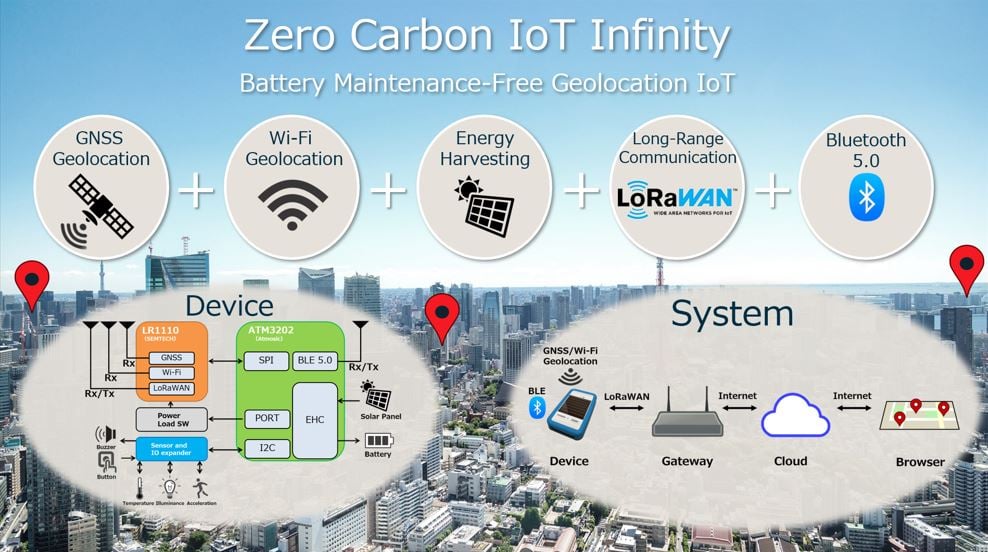 Ryoden l Zero Carbon IoT Infinity Contact Us